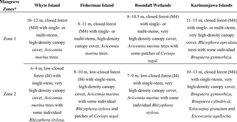 Mangrove Canopy Height Formation Type Canopy Cover And Dominant