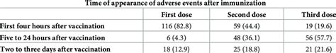 Time Of Appearance And Severity Of Aefi After Each Bnt162b2 Dose Download Scientific Diagram