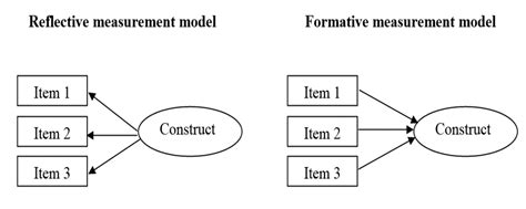 Reflective And Formative Measurement Model Source Hair Et Al 2014