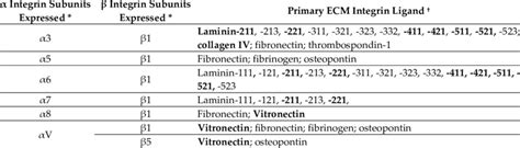 Integrin And Ecm Protein Expression In Human Cardiac Tissue Download Scientific Diagram