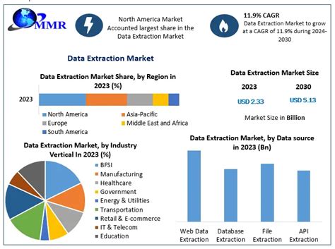 Data Extraction Market Increasing Variety Of Data