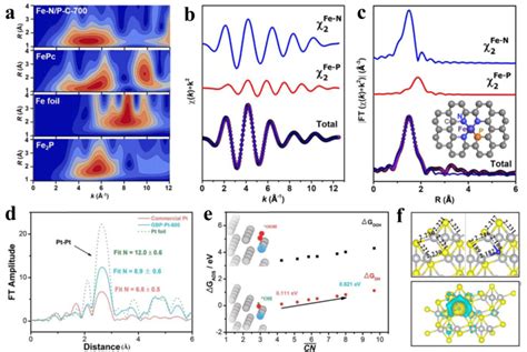 A Wavelet Transform Of Fe K Edge Exafs For Fe Np C 700 Fepc Iron