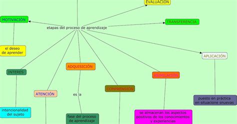 El Proceso De Aprendizaje Fases Y Elementos Fundamentales S