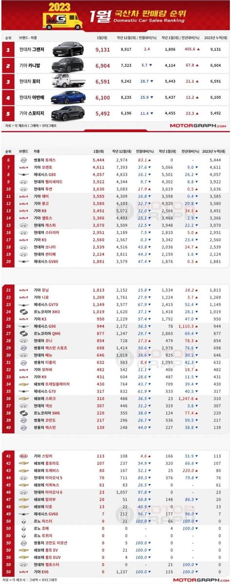 1월 국산차 판매량 순위