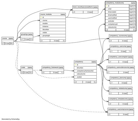 Competency Modulecomp Moodle3 6 Database