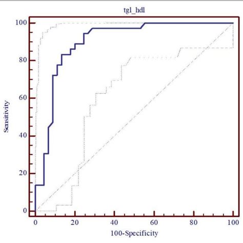 Receiver Operating Characteristics Roc Curve Analysis For Tghdl C