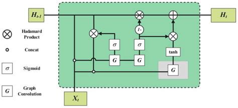 Dynamic Spatio Temporal Adaptive Graph Convolutional Recurrent Networks
