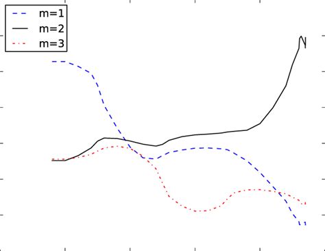 Evolution Of The Fourier Amplitudes Of Modes With M 1 2 And 3