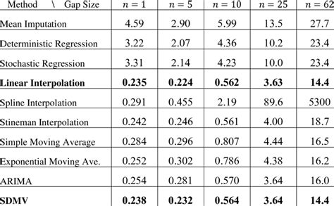 Standard Deviation Of Sse For Imputation Methods Download Scientific Diagram