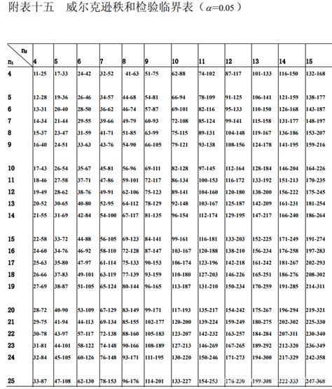 Wilcoxon 检验之 Rank Sum 与 Signed Rankfrank Wilcoxon Csdn博客