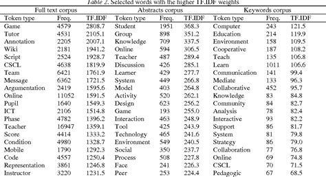 Table From Identifying Computer Supported Collaborative Learning CSCL Research In Selected