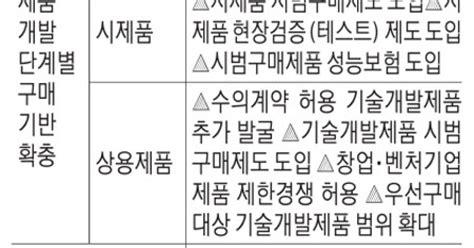 공공 혁신제품 의무구매비율 15 이상으로 확대