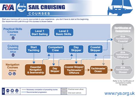 From Start Yachting To Yachtmaster Your Rya Journey Explained Go