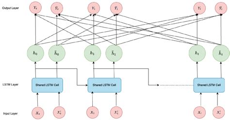 논문 리뷰 Differential Machine Learning For Time Series Prediction
