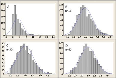 Central Limit Theorem Mathematical Mysteries