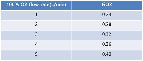 Pf Ratio Pao₂ Fio₂ 계산기 의학계산기