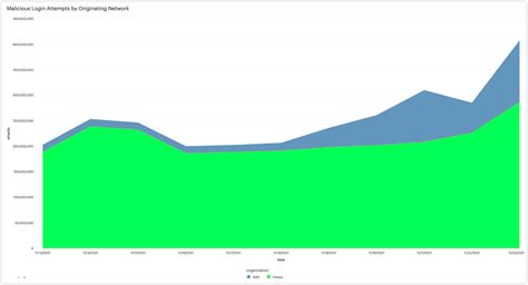 Aws Attacks Targeting Wordpress Increase 5x