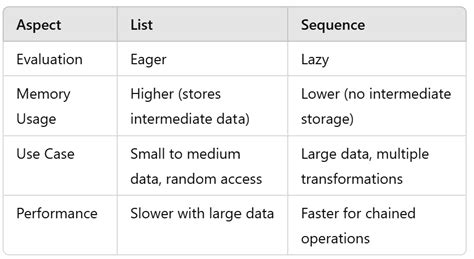Kotlin Interview Question 11 What Is The Difference Between Sequence And List In Kotlin By