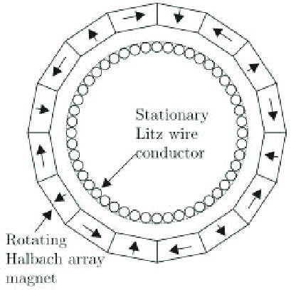 Radial Flux Heteropolar Configuration Using Halbach Array By R F Post