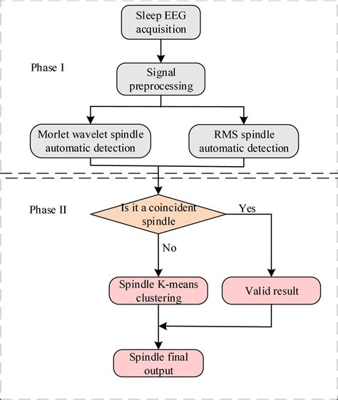 Frontiers Hierarchical Fusion Detection Algorithm For Sleep Spindle Detection