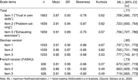 Sample Size Means Standard Deviations Skewness Kurtosis