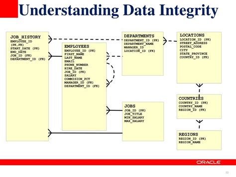 Ppt Lecture 3 Oracle Database Schema Powerpoint Presentation Free Download Id1766127