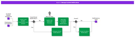 12271 Manage Incident Notifications