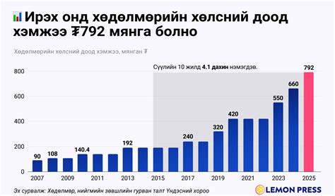 Ирэх онд хөдөлмөрийн хөлсний доод хэмжээ ₮792 мянга болно