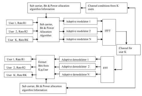 System Model For Multiuser Ofdma System 6 Download Scientific Diagram