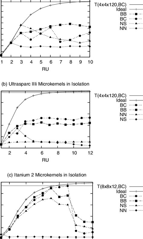 Microkernel Performance In Isolation Download Scientific Diagram