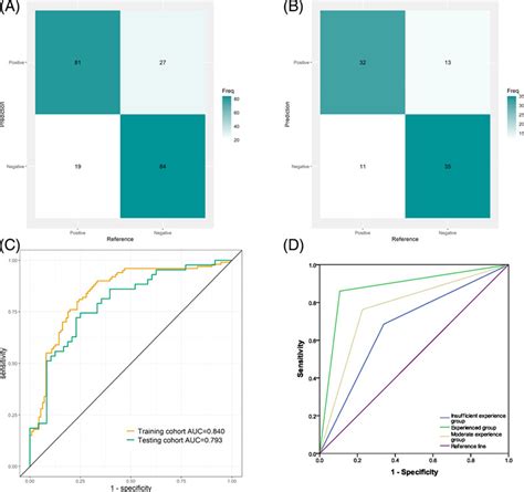 The Value Of Radiomics Model Based On Ultrasound Image Features In The