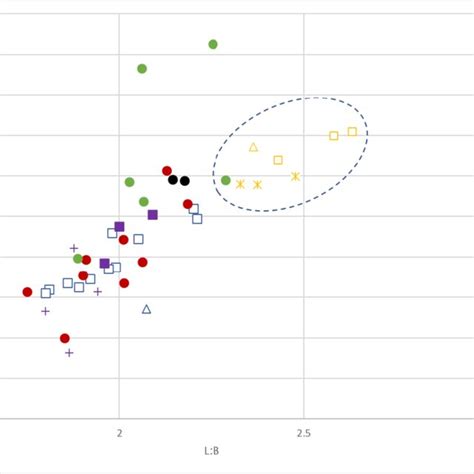 Graph Showing The Length Height And Length Breadth Values Mm Of Emmer