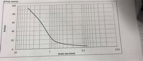 Solved Classify The Following Soils Using The Unified Soil Chegg