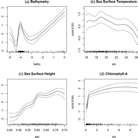 partial effect plots of each smoothed predictor in the leatherback