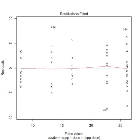 Two Way Anova Example In R Quick Guide Data Science Tutorials