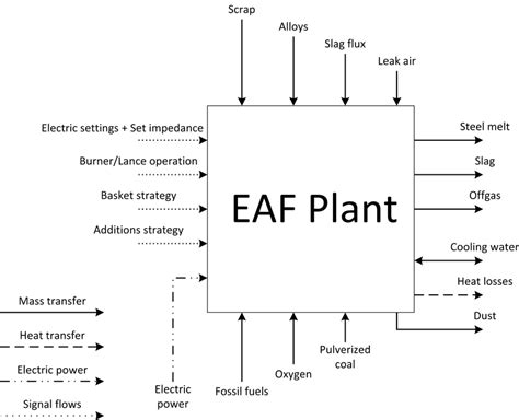 Context Diagram Of An Eaf Plant Showing The System From An Outside