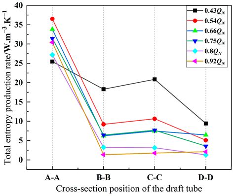 Machines Free Full Text Analysis Of Hydraulic Losses In Vortex Rope Inside The Draft Tube Of
