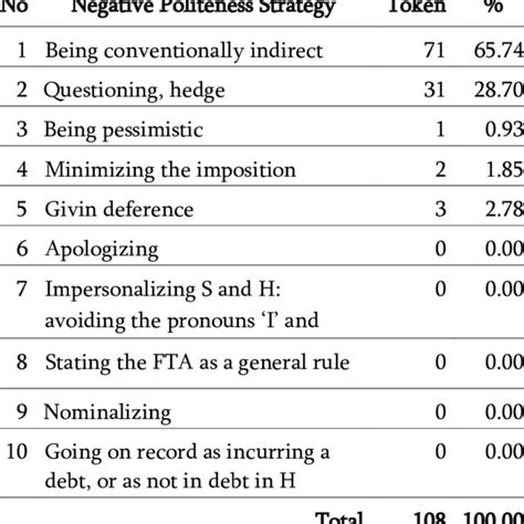 The Frequency Of Negative Politeness Strategies Of Requests Found In