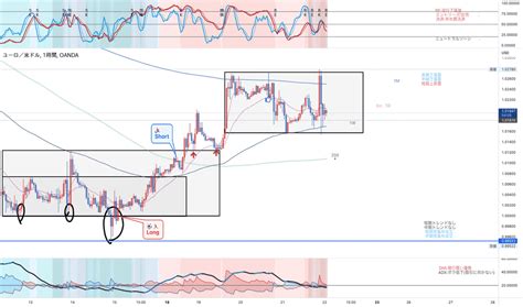Eurusdチャート — ユーロドルのレート — Tradingview