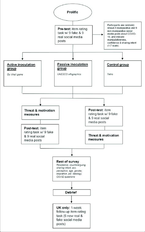 Study 2 Design Flowchart Download Scientific Diagram