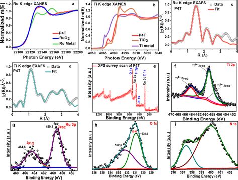 Exafs And Xps Analysis Of The Synthesized Photocatalysts Exafs Spectra Download Scientific