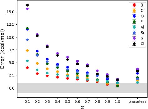 Figure 1 From The Design Of New Practical Constraints In Auxiliary Field Quantum Monte Carlo