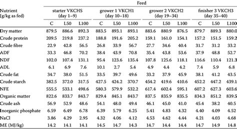 Nutrient Composition Of The Diets Download Table