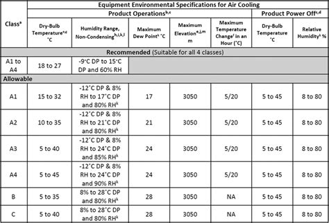 Ashrae 2015 Temperature Guidelines Showing The Recommended And