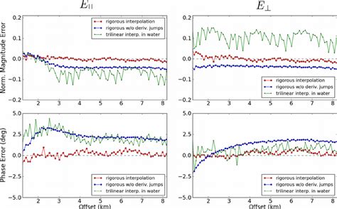 Magnitude And Phase Error For Different Interpolation Schemes For