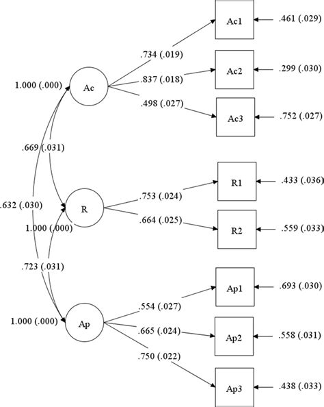 Structural Equation Model Of Tolerance Swedish Sample Notes Download Scientific Diagram