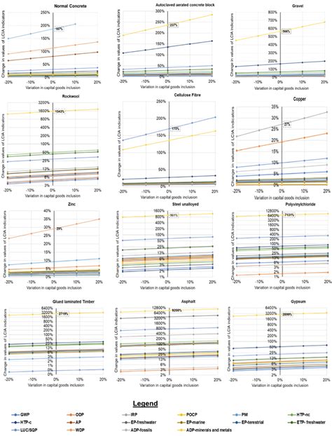 Sensitivity Analyses Of Capital Goods Data In Construction Products Download Scientific Diagram