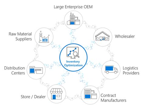 Multi Echelon Inventory Optimization Kaizen Chronicles