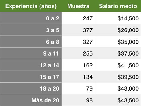 Estudio De Salarios Sg 2017 Sg Buzz