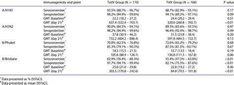 Seroconversion Rate Seroprotection Rate And Gmts In The Two Groups 21